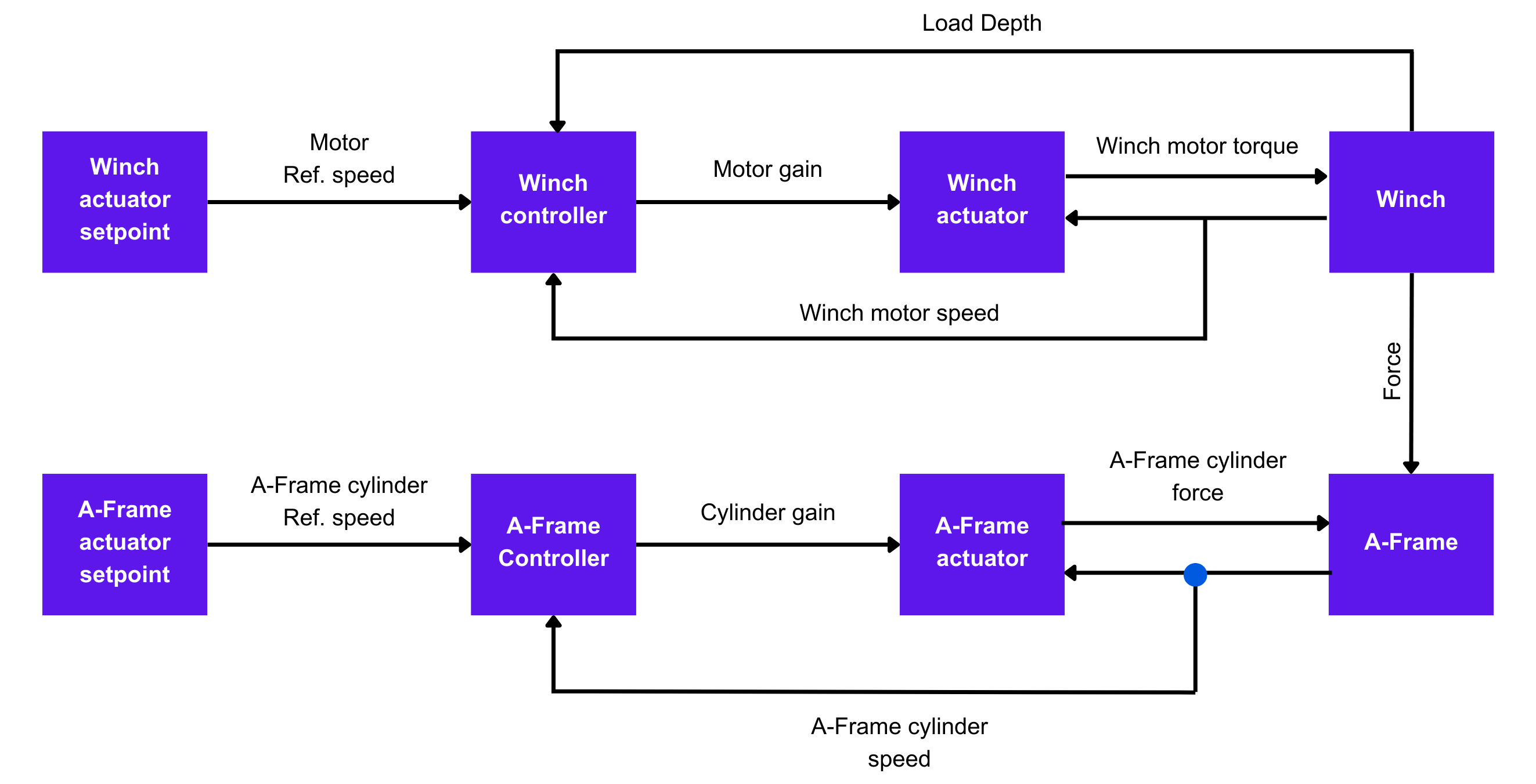 Solved The Image Shows The Subsystems Are Connected To Show