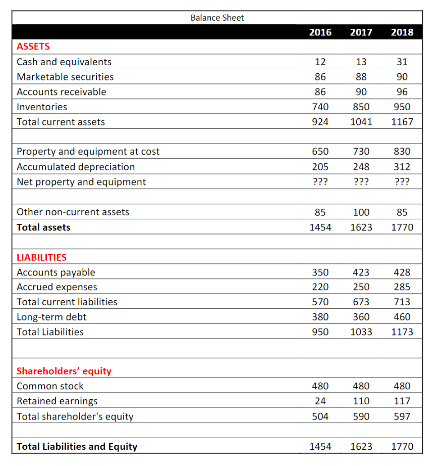 Solved What is in "CA"? - Accounts receivable, inventories, | Chegg.com