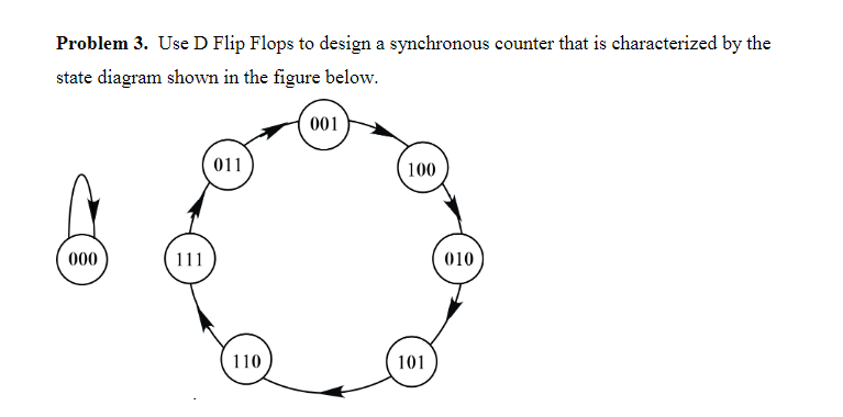 Solved Problem 3. Use D Flip Flops to design a synchronous | Chegg.com