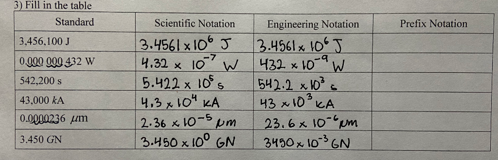 Solved 3) Fill in the table Standard Prefix Notation | Chegg.com