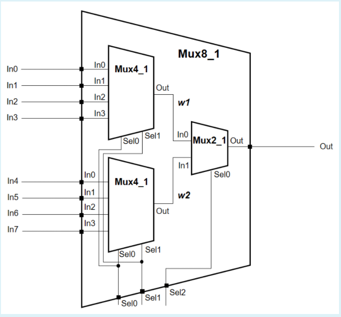 Solved Mux8_1 Ino Ino In 1 Mux4_1 Out In1 In2 In2 w1 In3 In3 | Chegg.com