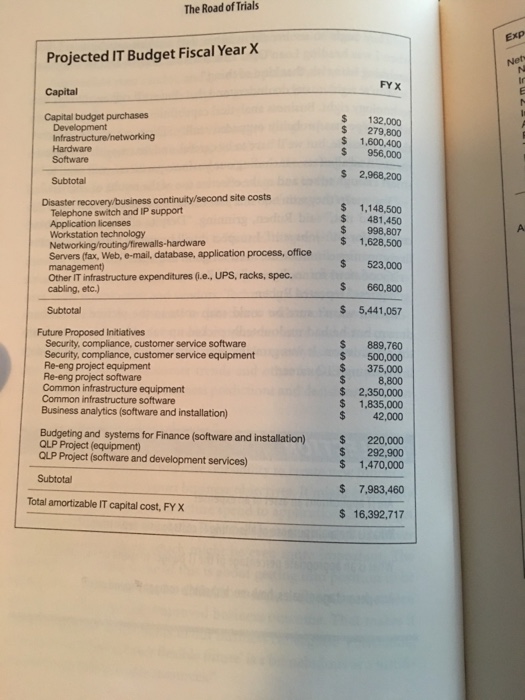 Solved Calculate the percent Budget on IT based on current | Chegg.com
