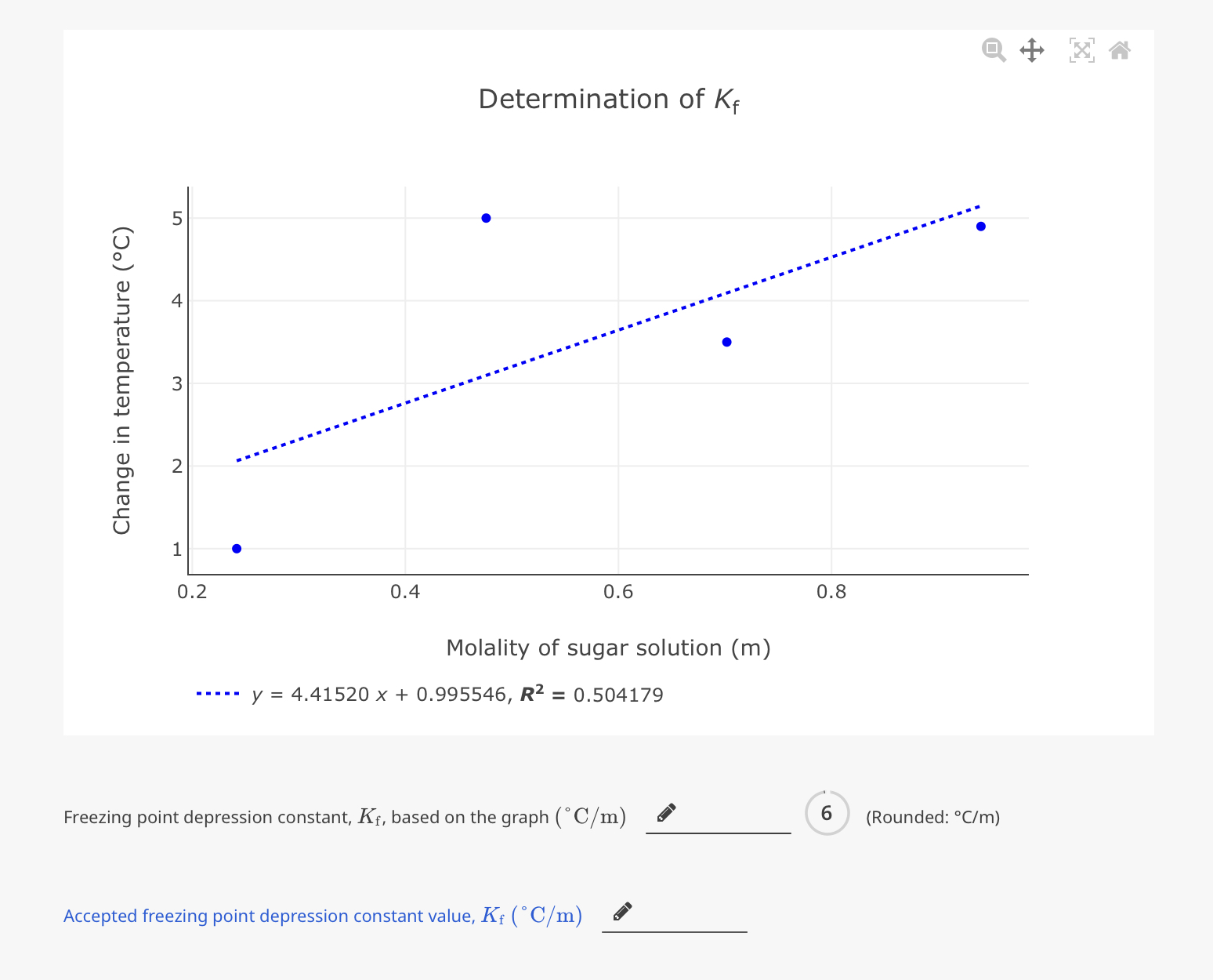 Percent error (\%) in your results of the Kf value | Chegg.com