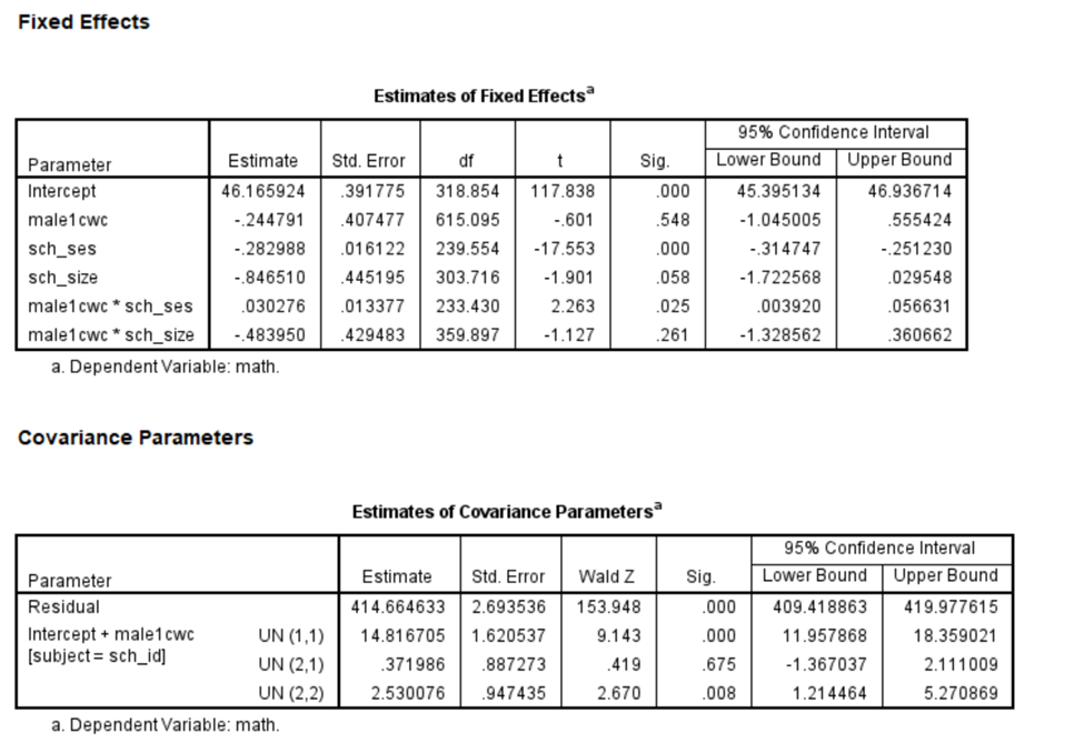 SPSS Interpretation exerciseUsing the output provided | Chegg.com