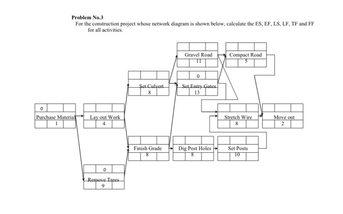 Solved Problem No.3 For the construction project whose | Chegg.com