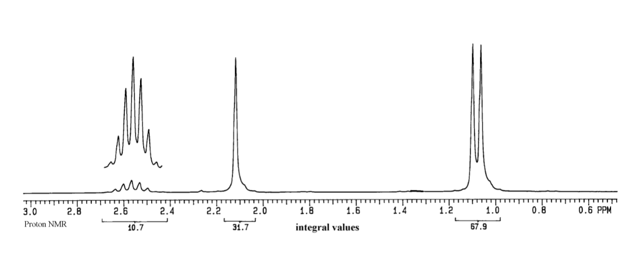 Solved Analyze the IR and NMR spectra of the product | Chegg.com