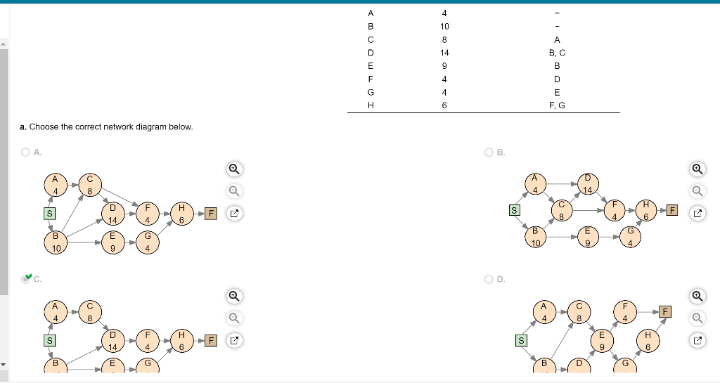 Solved a. Choose the correct network diagram below. b. | Chegg.com