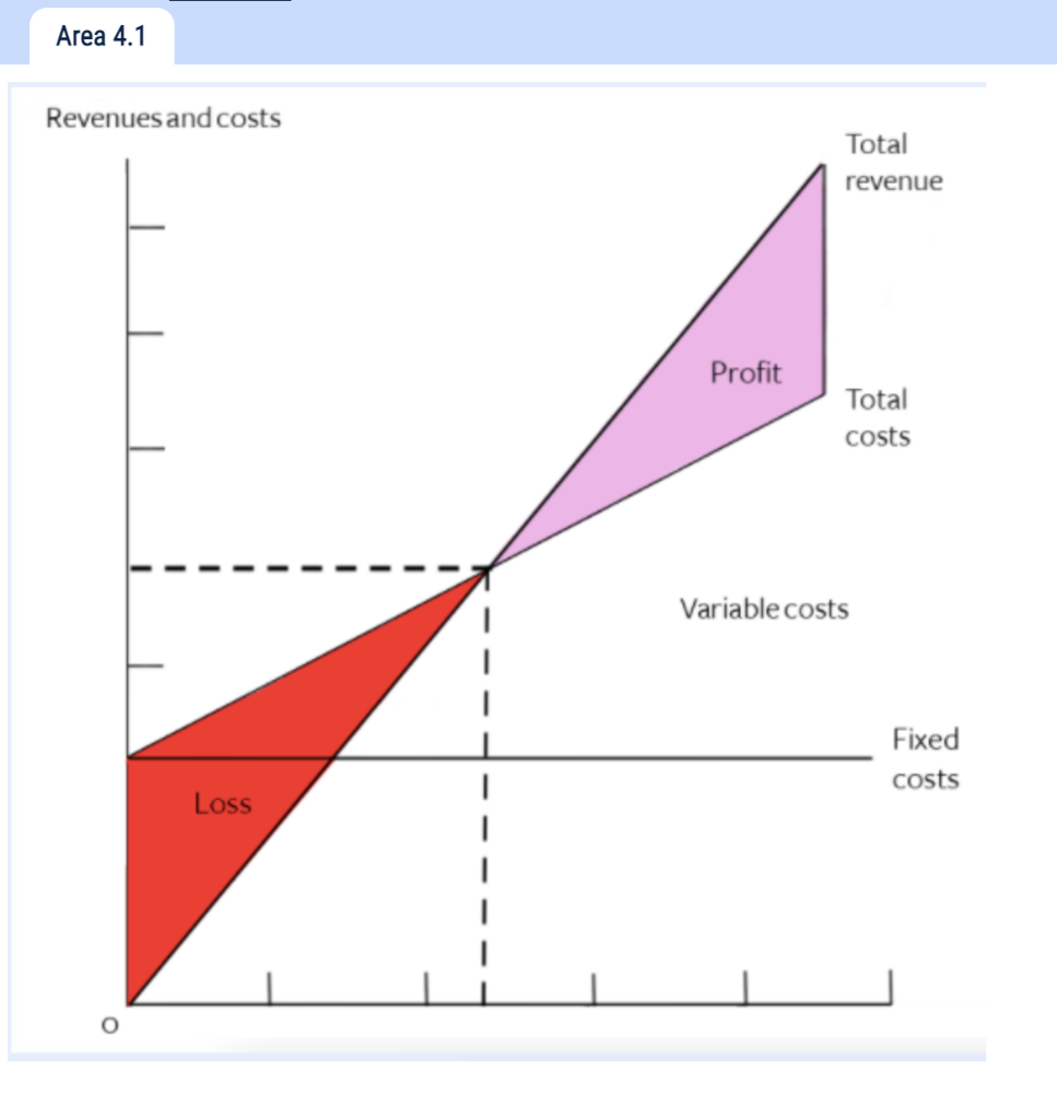 Solved Formulas Break-even Analysis Details | Chegg.com