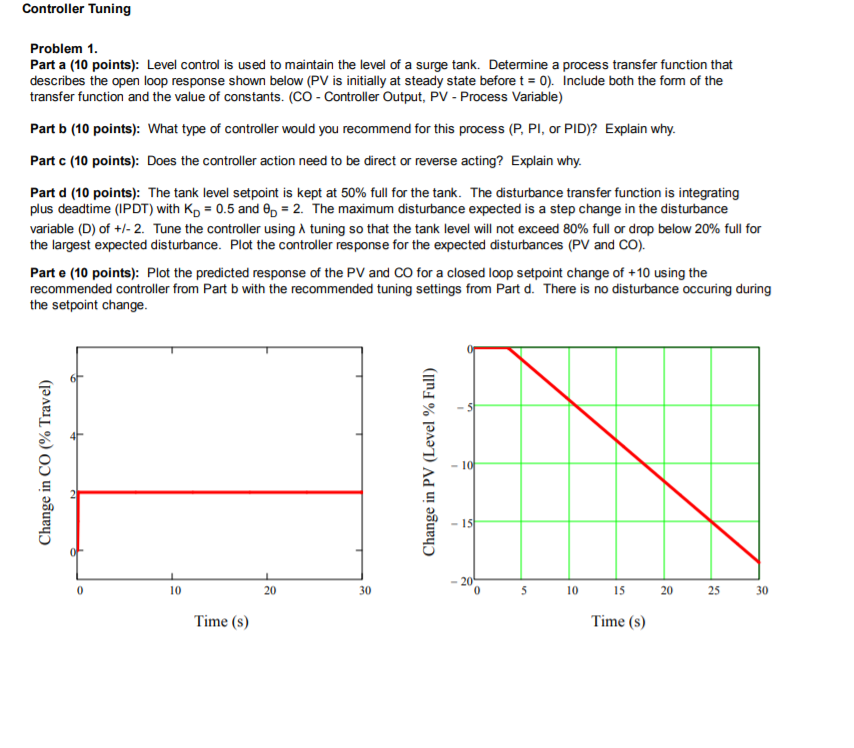 Controller Tuning Problem 1. Part a (10 points): | Chegg.com