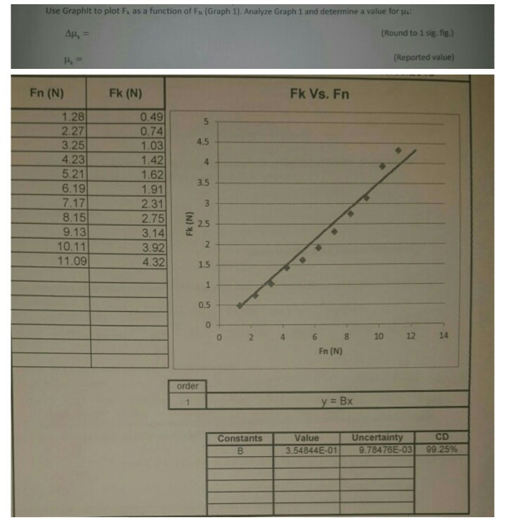 Solved Use Graphit to plot Fi as a function of FN (Graph 1). | Chegg.com