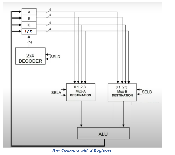 ALU Operations Block Diagram of ALU X Y Z A. X Y Z 0 | Chegg.com
