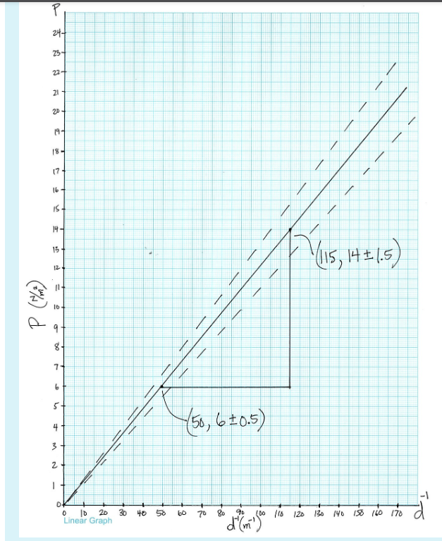 Solved given the following graph, calculate the slope and | Chegg.com