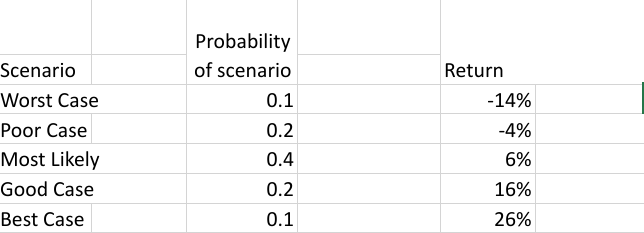 Solved b. Graph the probability distribution for the bond | Chegg.com