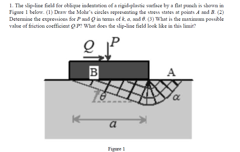Solved 1. The slip-line field for oblique indentation of a | Chegg.com