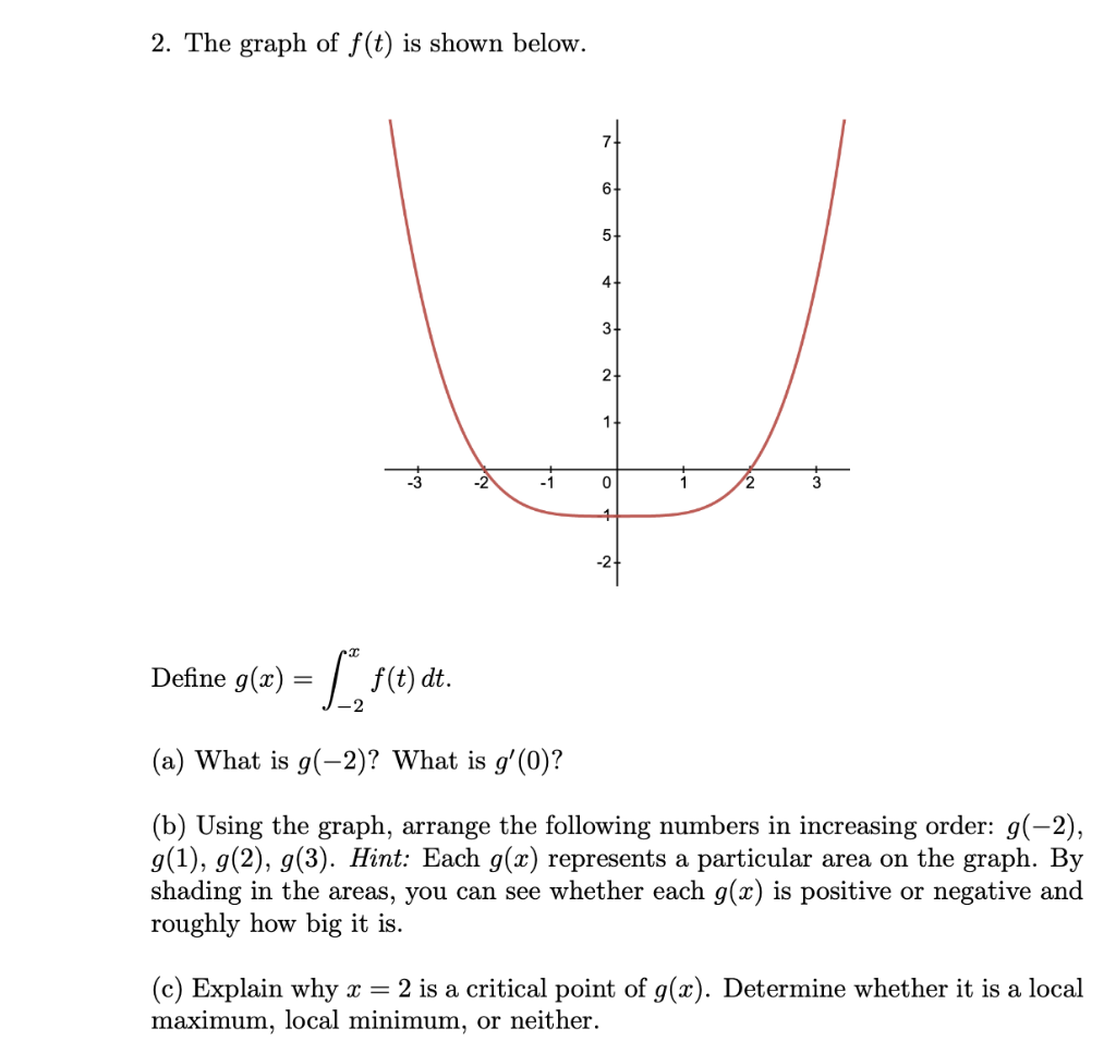 Solved 2. The graph of f(t) is shown below. Define | Chegg.com