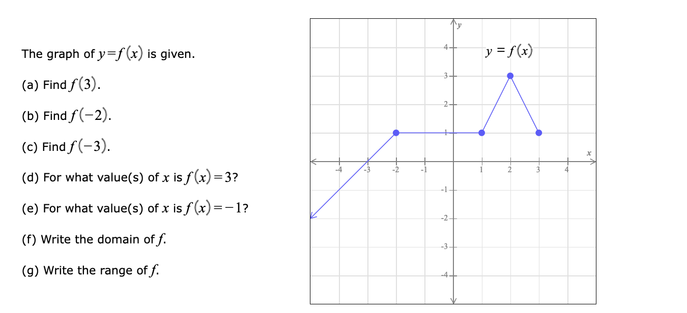 Solved The graph of y=f(x) is given. (a) Find f(3). (b) Find | Chegg.com