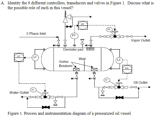 Solved A. Identity the 9 different controllers, transducers | Chegg.com