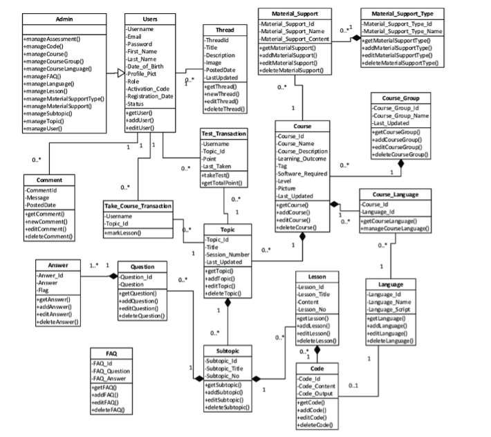 Solved For The Uml Class Diagram For The Online Learning 