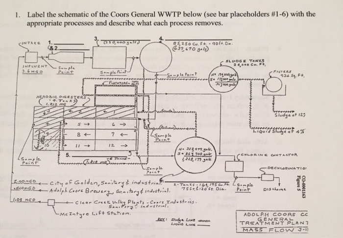 Label the schematic of the Coors General WWTP below | Chegg.com