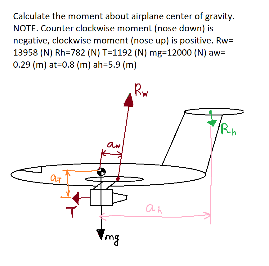 Solved Calculate the moment about airplane center of | Chegg.com