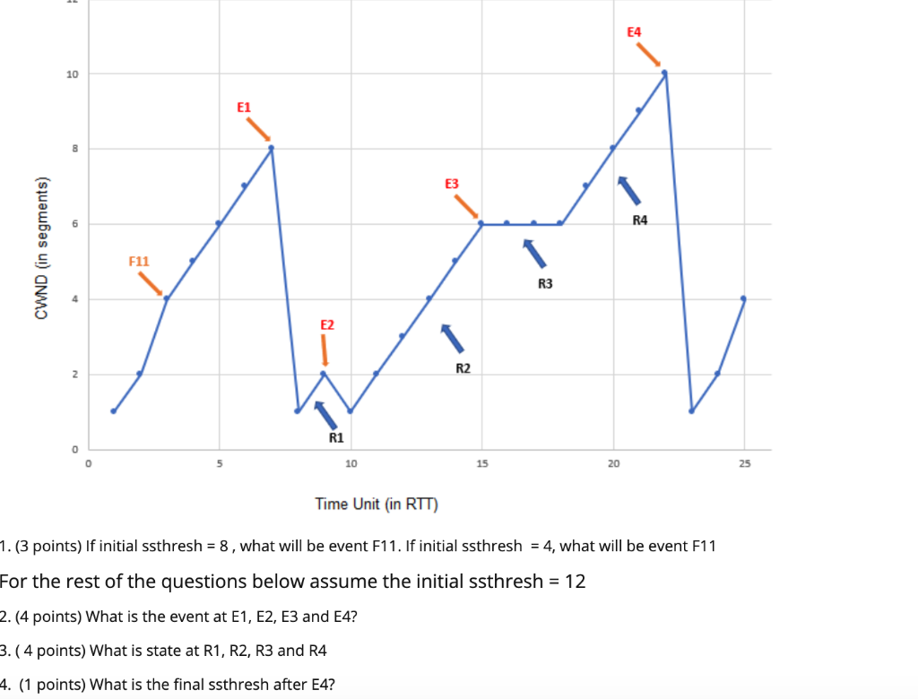Solved E4 10 E1 8 E3 R4 CWND (in segments) F11 R3 E2 R2 2 R1 | Chegg.com