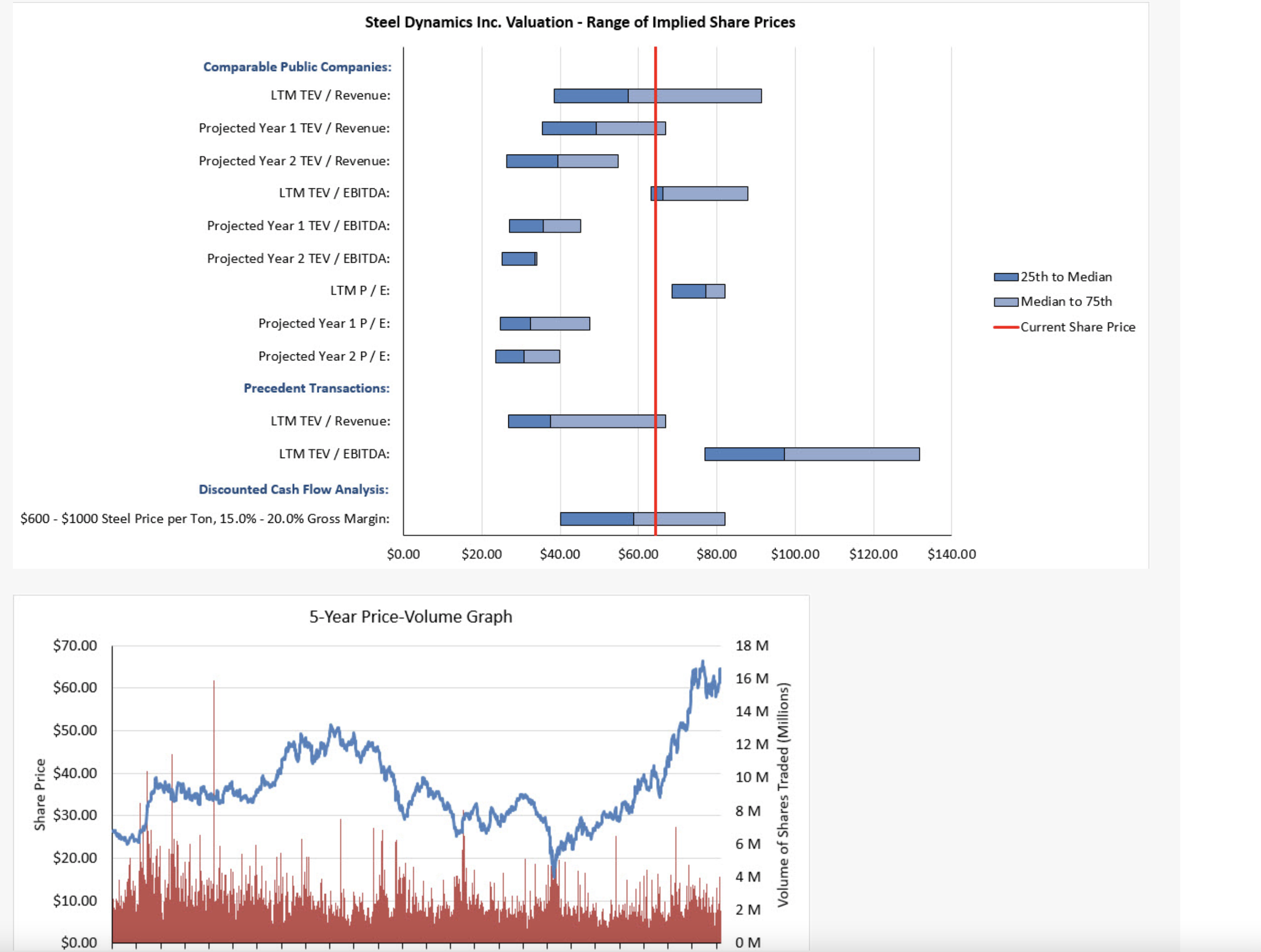 Solved You have completed your valuation of this steel | Chegg.com
