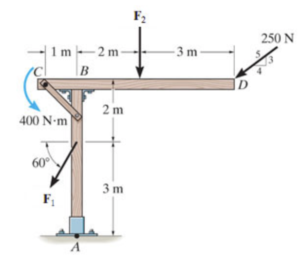 Solved Replace the loading on the frame shown in the figure | Chegg.com