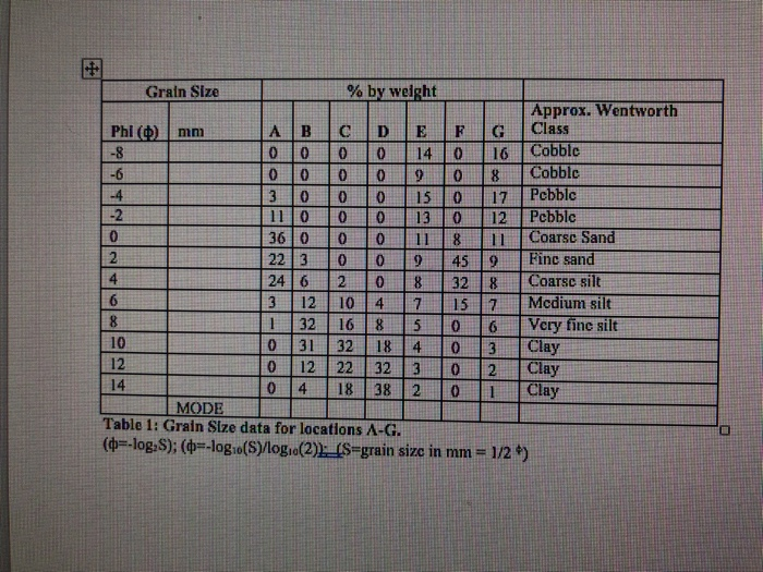 Solved SEE TABLE 1 BELOW! a) Convert grain size in Table | Chegg.com