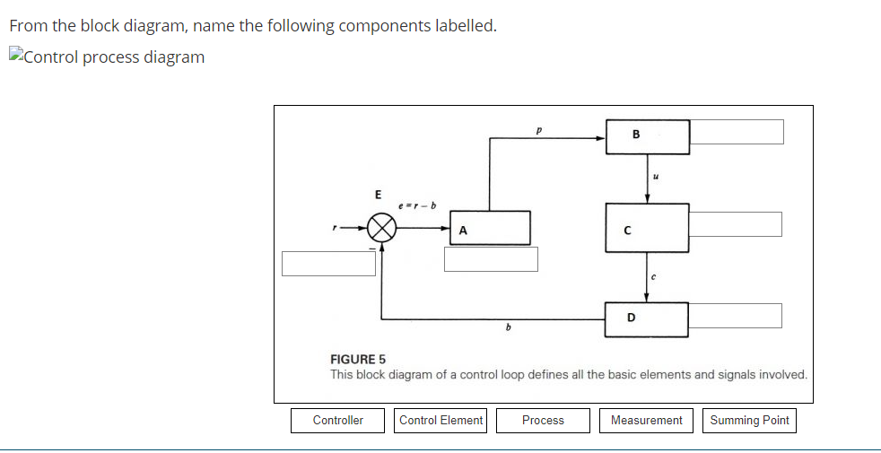 Solved From the block diagram, name the following components | Chegg.com