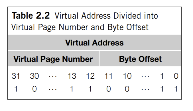 Solved In Table 2.2, virtual addresses consist of a byte | Chegg.com