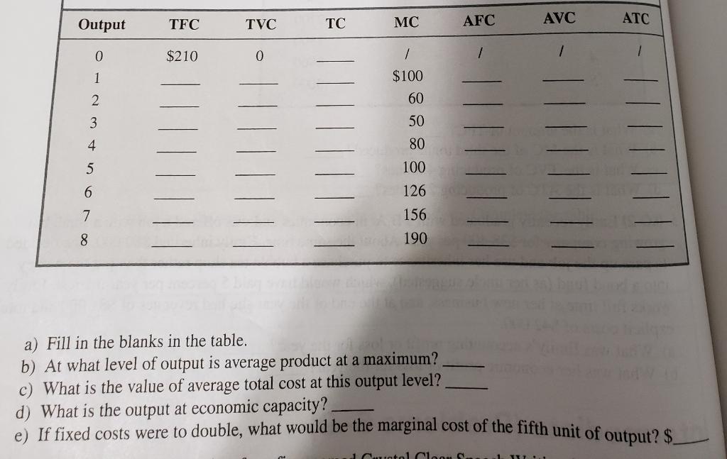 Solved Output TVC TFC TC AVC MC AFC ATC 0 $210 0 / $100 1 2 | Chegg.com