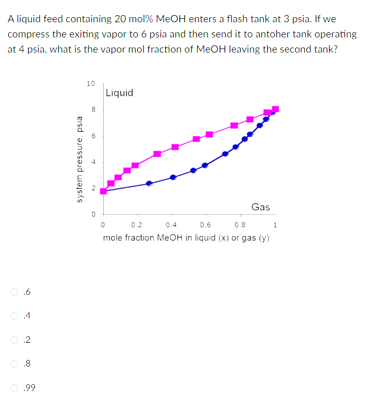 Solved A liquid feed containing 20 mol%MeOH enters a flash | Chegg.com