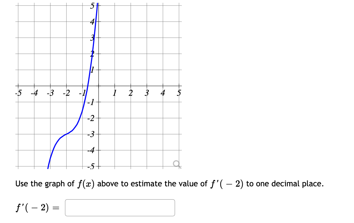Solved Use the graph of f(x)f(x) above to estimate the | Chegg.com
