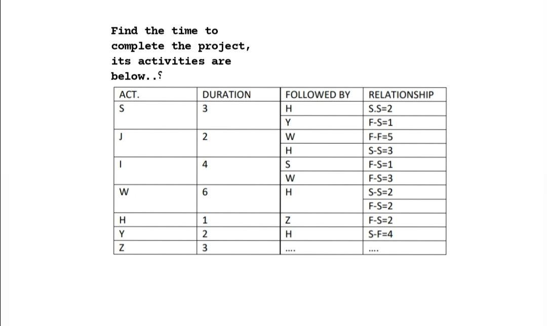 Solved Find the time to complete the project, its activities | Chegg.com