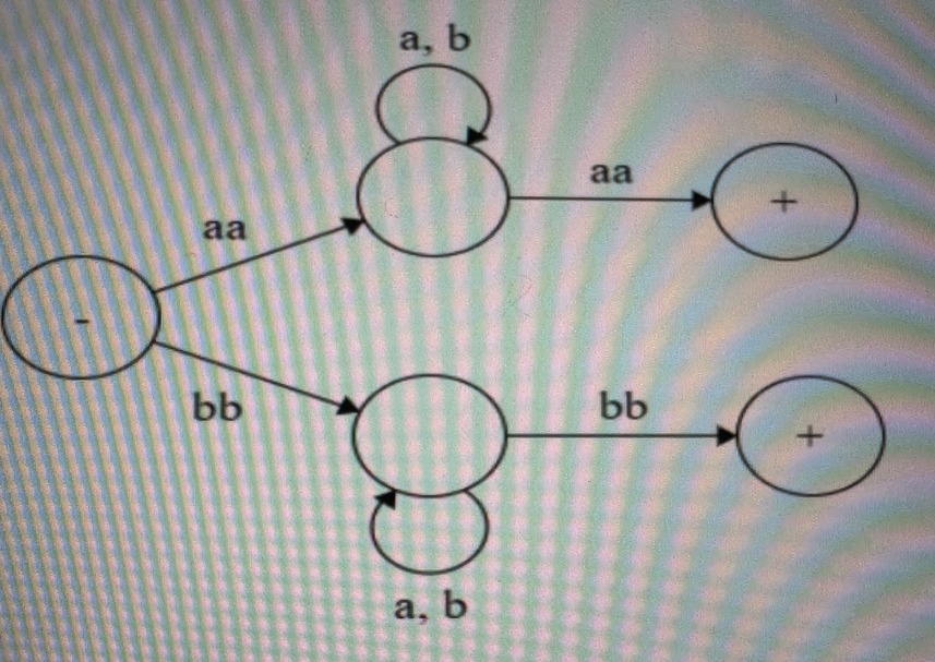 Solved Give the following TG, construct an FA which is | Chegg.com Solved Give the following TG, construct an FA which is | Chegg.com