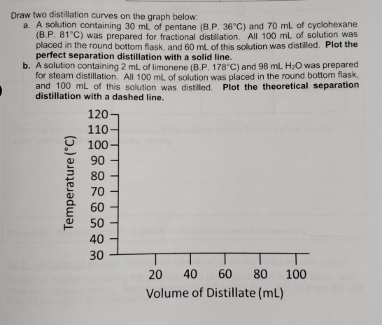 Draw two distillation curves on the graph below: a. A | Chegg.com