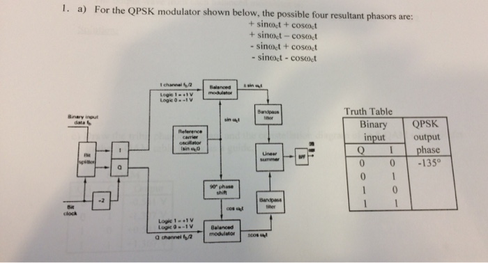 Solved 1. a) For the QPSK modulator shown below, the | Chegg.com