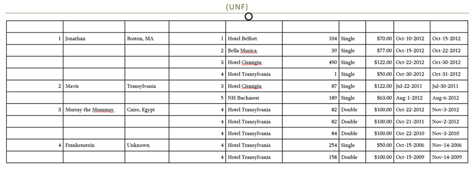 Task Will Need To Convert The Unnormalized Data Into
