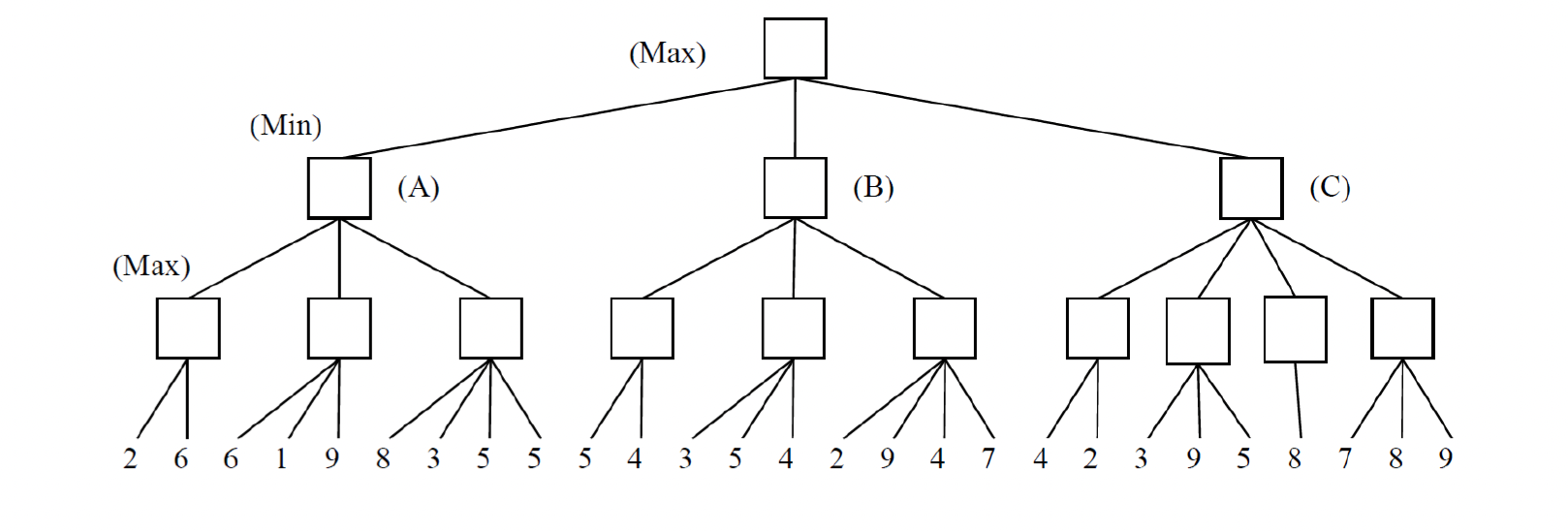 Problem 2 Alpha-Beta Pruning. 2.a Consider the | Chegg.com