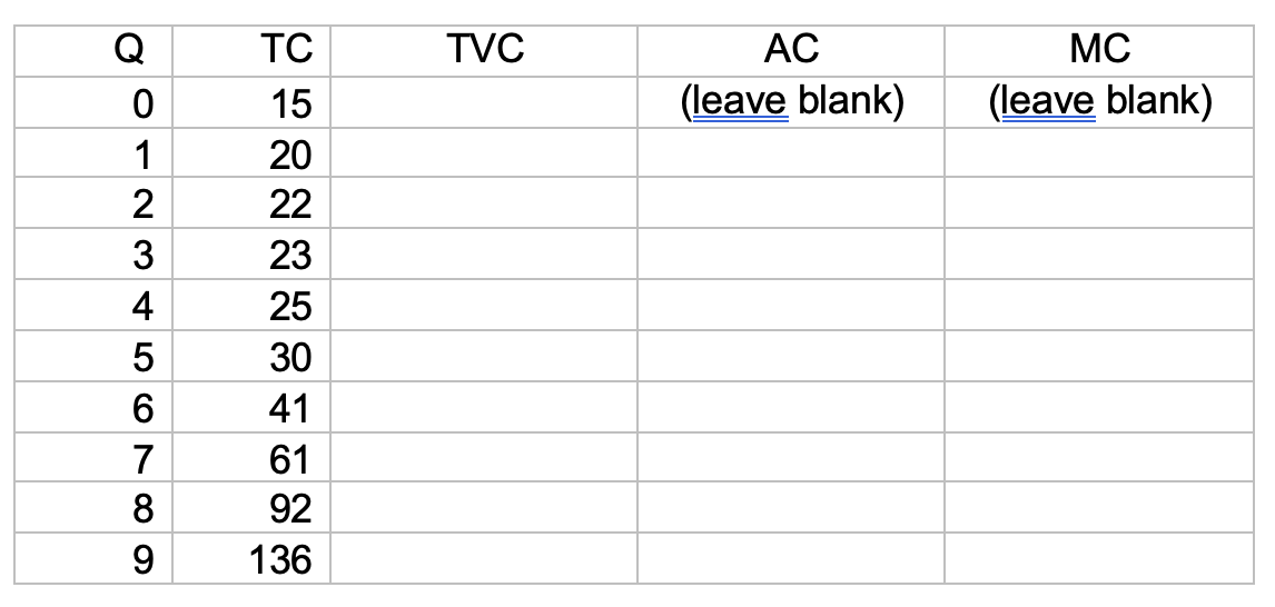 Solved Micro Econ What are the formulas for the following? | Chegg.com