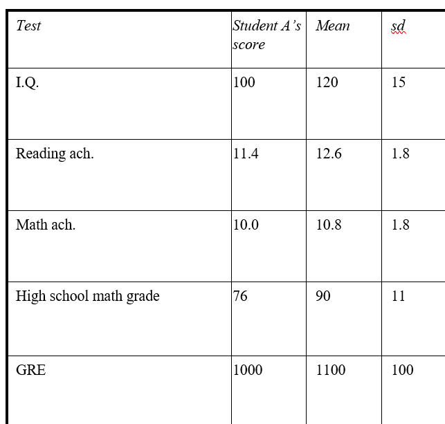 Solved Student A has taken a number of tests. The table | Chegg.com