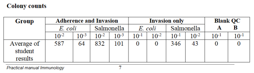 Solved You are provided with the colony counts of the | Chegg.com