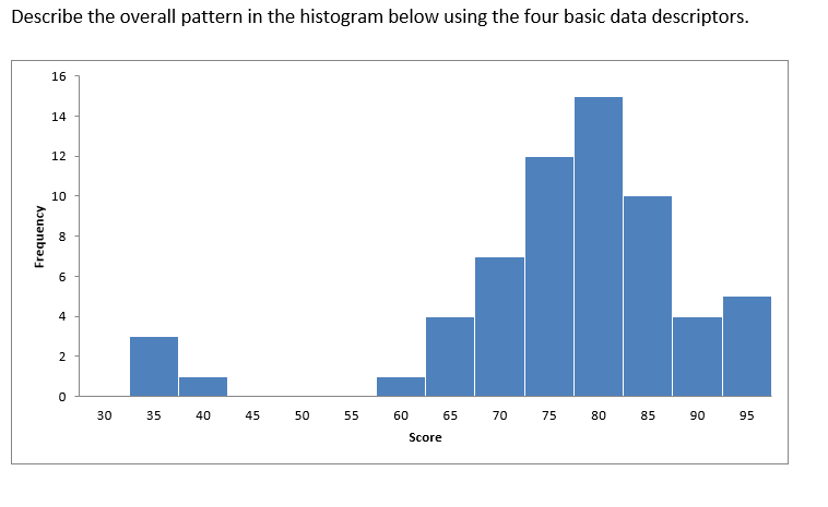 Solved Describe the overall pattern in the histogram below | Chegg.com