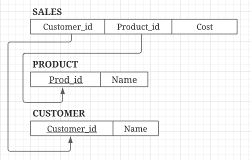 Solved Using the schema diagram above, create an SQL query | Chegg.com