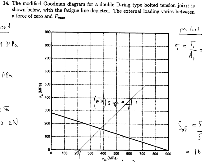 14. The modified Goodman diagram for a double D-ring | Chegg.com