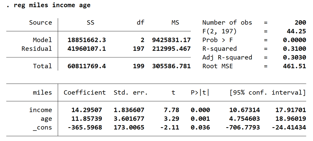 Solved reg miles income age Source SS df Model 18851662.3 2 | Chegg.com