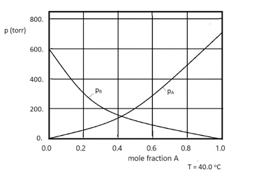 Solved Consider a solution of two volatile liquids A and B. | Chegg.com