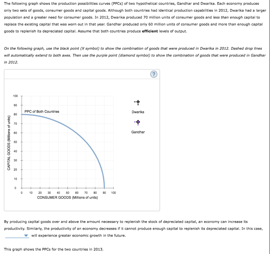 This graph shows the PPCs for the two countries in | Chegg.com