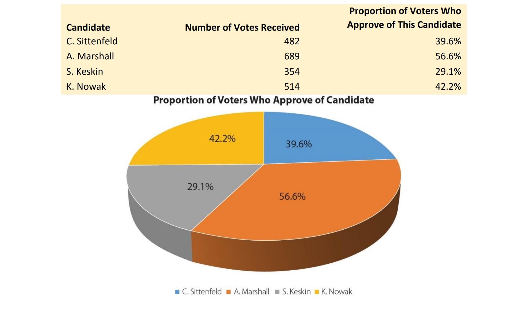 Solved Approval Voting Results. Approval voting is a type of | Chegg.com