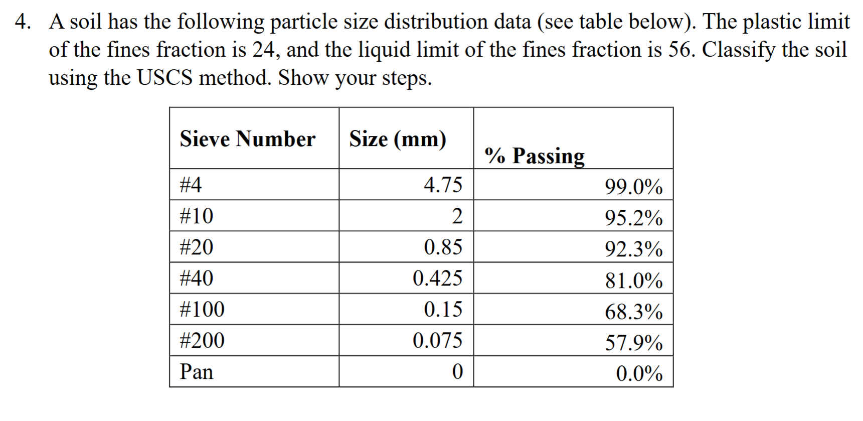 Solved A soil has the following particle size distribution | Chegg.com